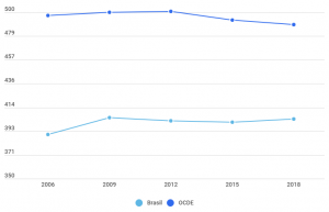 PISA 2018 | Ranking de Educação Mundial: entenda a posição do Brasil