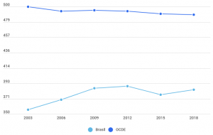 PISA 2018 | Ranking de Educação Mundial: entenda a posição do Brasil